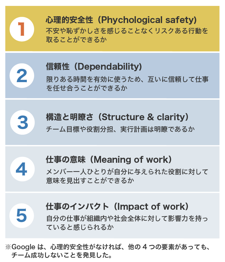 心理的安全性が高い組織を目指す ｜ 株式会社エンディングキャリア